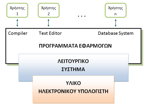 Ενότητα 1 - Εισαγωγή στα Λειτουργικά Συστήματα